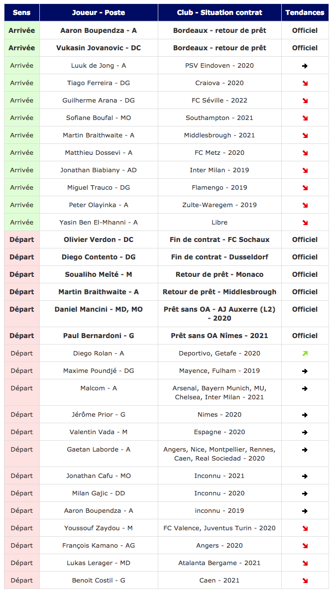 Mercato : Le tableau des transferts - actu Girondins de Bordeaux par WebGirondins, FCGB ...